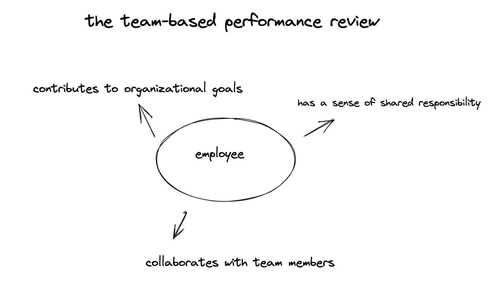 Team Performance Appraisal | Tips for HR Leaders